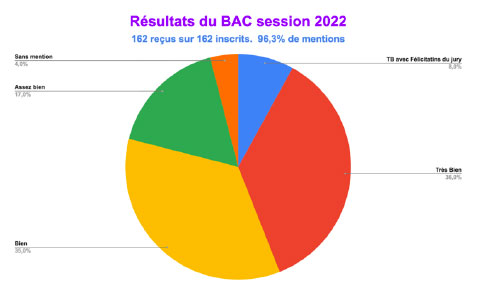 Palmarès BAC 2022 - ENC-BlometPalmarès BAC 2022